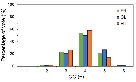 Energies Free Full Text Development Of Adaptive Model And Occupant Behavior Model In Four
