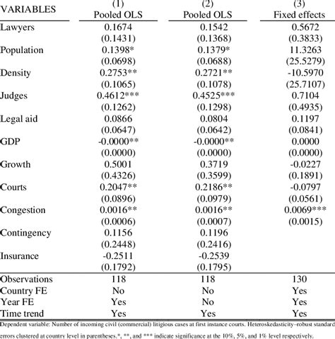 Baseline Regression Results Pooled Ols And Fixed Effects Download Table