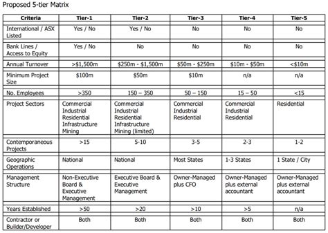 Tier Classification Of Builders Link Cm Professional Service