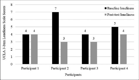Baseline And Post Test Scores On The Ucla 3 Item Loneliness Scale Download Scientific Diagram