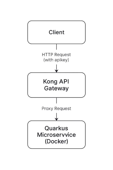 Securing Quarkus Microservices Via Kong Api Gateway