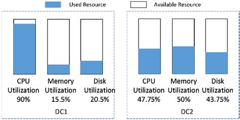 figure 1 from multi dimensional resource allocation in distributed data