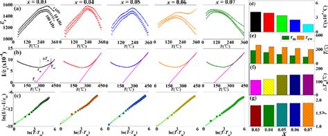 A ε R −t 30−360 °c Curves B 1ε R −t 30−450 °c Curves C