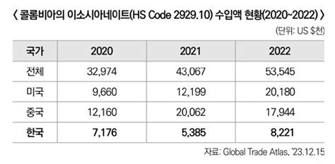 콜롬비아 이소시아네이트 시장동향 공지사항 우진플라임