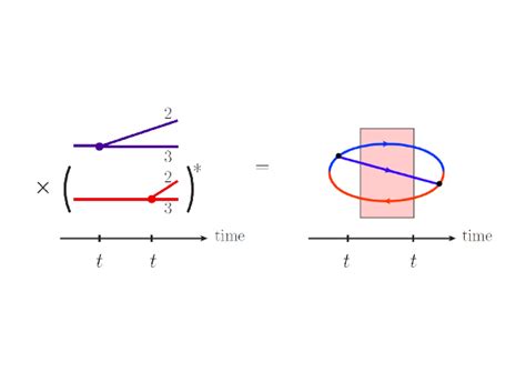 Schematic Interference Diagram For A Leading Order In Medium Single