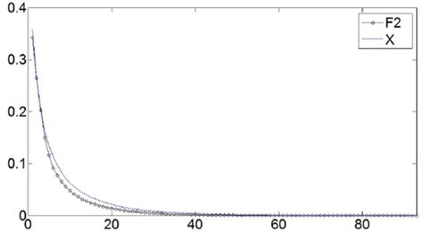 The Singular Value Spectrum Diagram Of Original Motion Sequence X And