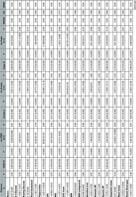Unstandardized Standardized Direct And Indirect Effects Of
