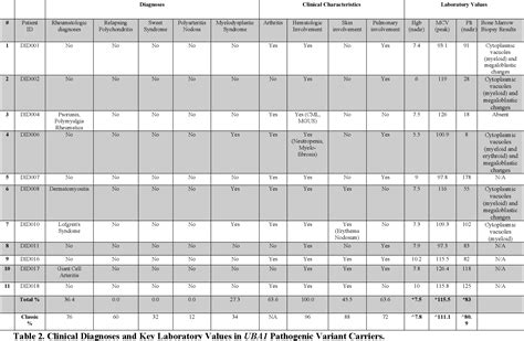 Table 2 From Somatic Syndrome Is A Disease With Rheumatologic And