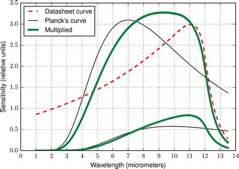 The Mct Sensor Sensitivity Curve Over Wavelength Was Taken From Its Download Scientific Diagram