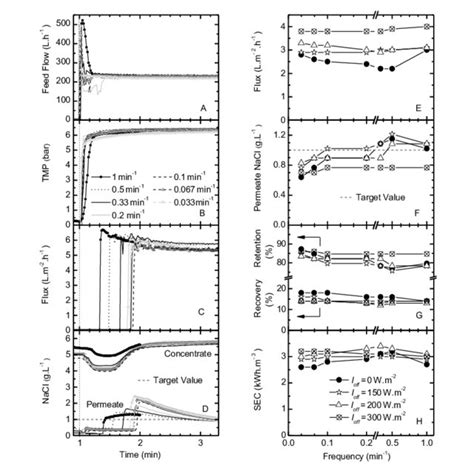 Effect Of A Wide Range Of Magnitudes Of Solar Irradiance Fluctuations