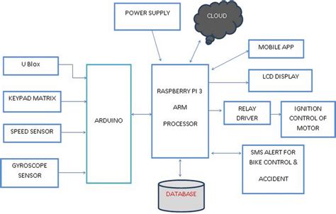 Schematic Block Diagram Of Proposed Iot Based Vehicle Theft Alert