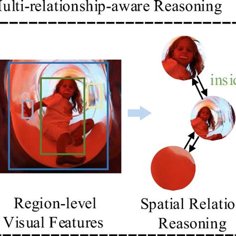 Illustration Of Multi Relationship Aware Reasoning Image Download