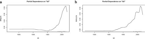 Partial Dependence Plots For Age B5 Download Scientific Diagram
