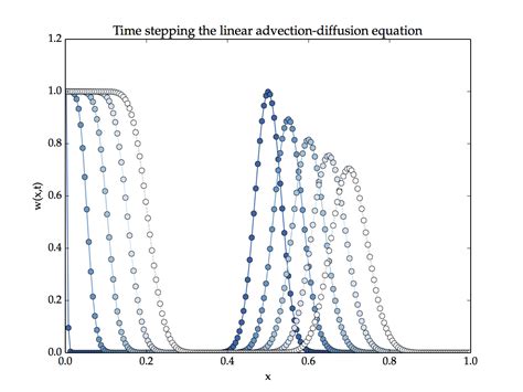 Solving Linear Equations — Fvm Docs 01 Documentation