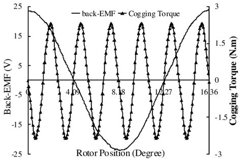 Phase Back Emf And Cogging Torque Waveforms Download Scientific Diagram