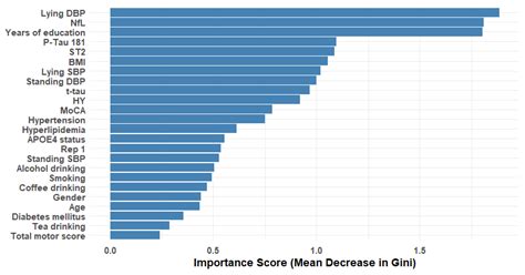 Machine Learning For Early Detection Of Cognitive Decline In Parkinsons Disease Using