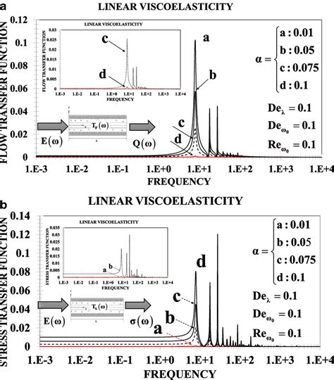 The transfer functions versus frequency as a function of α Download Scientific Diagram