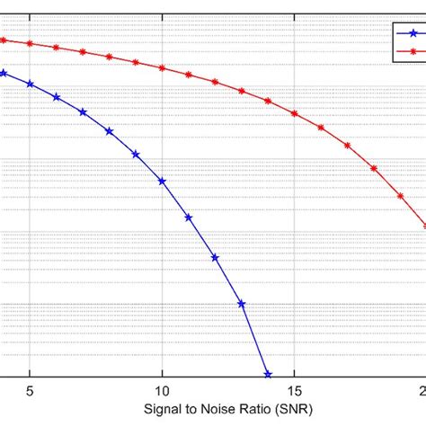 Bit Error Probability For Adaptive Ar Algorithm For Bpsk Modulation