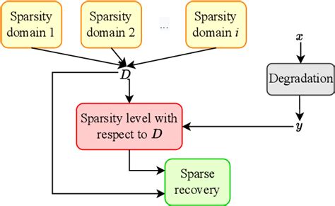 figure 3 from estimating multi dimensional sparsity level for spectrum