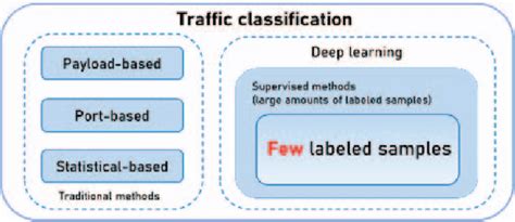 Figure 1 From Efficient Malicious Traffic Classification Methods Based