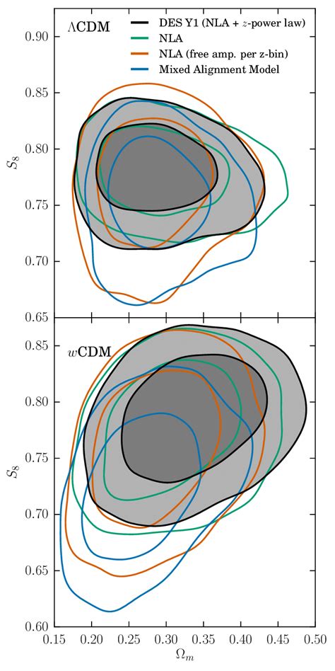 A Comparison Of The Impact Of Different Intrinsic Alignment Ia Models
