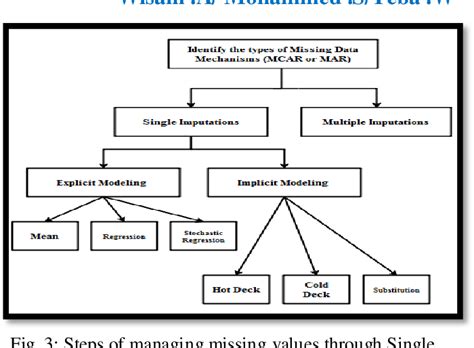 Figure 3 From Choosing Appropriate Imputation Methods For Missing Data A Decision Algorithm On