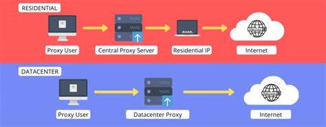 Complete Guide On Residential Vs Datacenter Proxies Differences And Uses