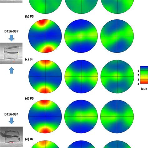 Pole Figure And Inverse Pole Figure Plots For The And Orientations