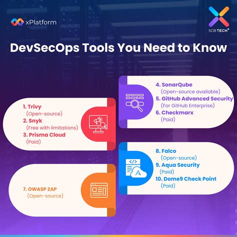 DevOps Insider: 10 Must-Have DevSecOps Tools to Keep Your Code Safe and Secure | SCB Tech X