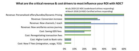 Ndc Check Part 2 Next Gen Airline Distribution Could Be Ready To Fly