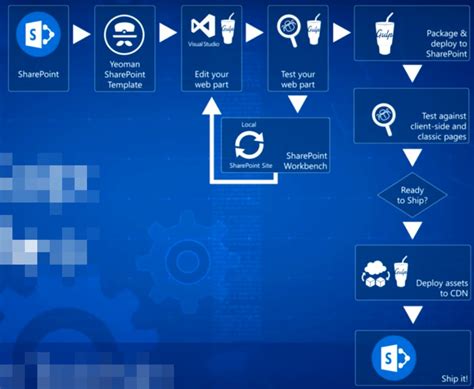 Sharepoint Framework Spfx Dev Environment Setup On Windows Machine