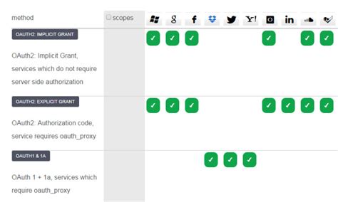 Hellojs Javascript Sdk For Authenticating Web Services Web
