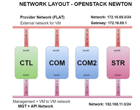 Meditech Ghichep Openstack Docs Setup Openstack Hd Caidat Openstack Newton Ovs Bonding Md At