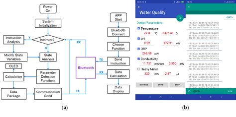 Figure 9 From A Mems Based Multi Parameter Integrated Chip And Its Portable System For Water