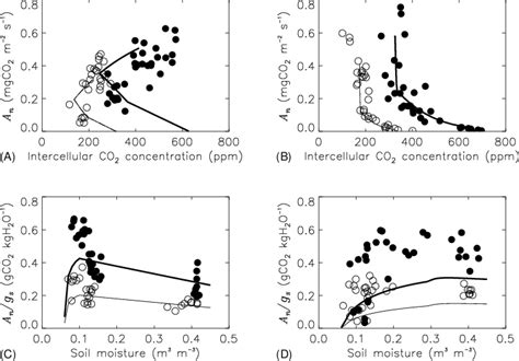 A And B Net Assimilation A N Vs Intercellular CO 2 Concentration