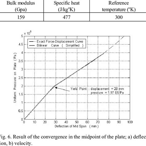 Dynamic Magnification Factor Mf Download Scientific Diagram