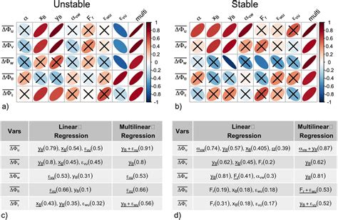 A B Correlation Matrix Between The Observed Deviations From Scaling