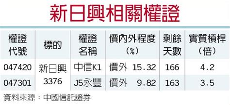 權證星光大道－中國信託證券 新日興 6月出貨續放大 證券．權證 工商時報