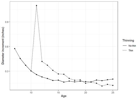 Lab 13 Exploration Of Two Loblolly Pine Growth And Yield Models