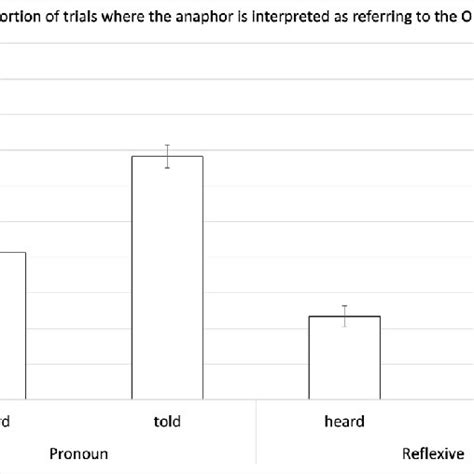 A Experiment 1 Proportion Of Trials Where Participants Interpreted