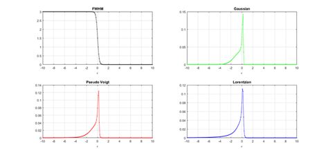 6 Pseudo Voigt Profile With A 7 B 0 M 05 And ω 0 15