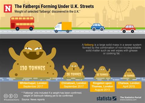What Is A Fatberg The Gross Grease Giants Threatening Cities Newsweek