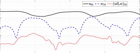 Integrated Energy As A Function Of Time Related To The Streamwise