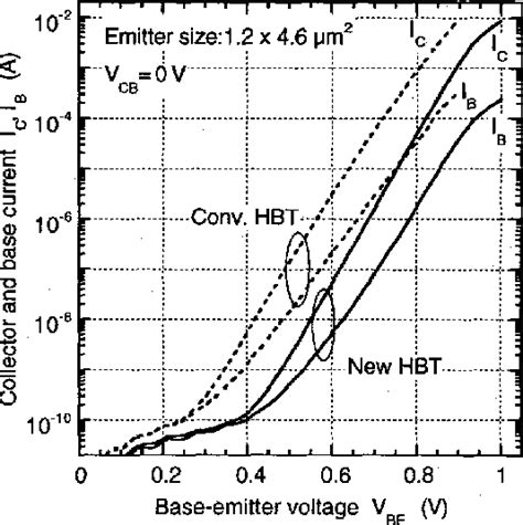 Figure 2 From Undoped Emitter Inp Ingaas Hbts For High Speed And Low Power Applications