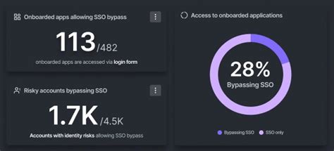 Single Sign On Sso Simplifying Authentication Savvy Security