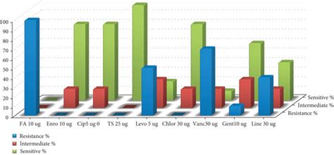 Antibiogram Of S Aureus Isolates Fa Fusidic Acid Download