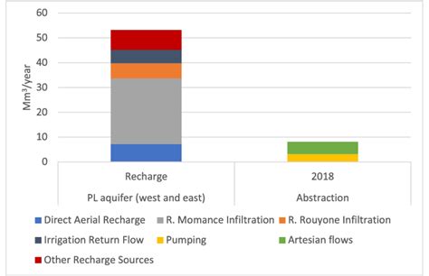 Estimated Long Term Average Recharge From Direct Aerial Streamflow Download Scientific Diagram