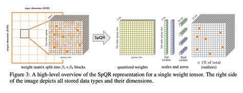 Meet Spqr Sparse Quantized Representation A Compressed Format And