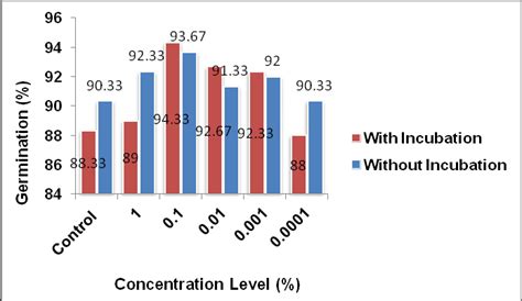 Effect Of Seaweed Extract On Germination Percentage In Plastic Box