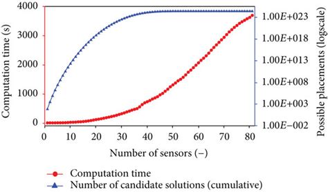 problem size and computation time for increasing number of sensors